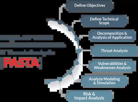 What Is Cyber Threat Modeling Importance Of Threat Modeling Ec Council
