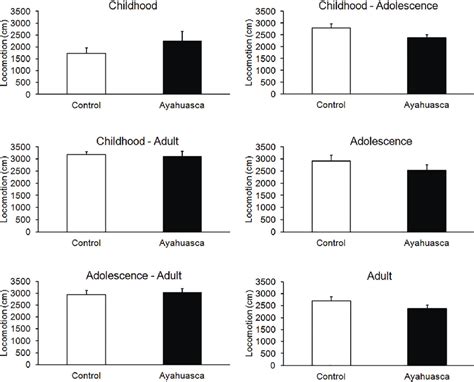 Locomotor Activity Of Mice In The Open Field Test Control Mice Download Scientific Diagram