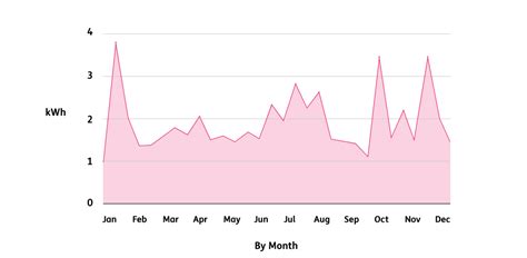 Javascript Google Charts Area Chart Not Rendering Properly What Am I Missing Stack Overflow