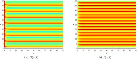 The Asymptotic Behaviors Of The Solutions Sx T And Ix T When