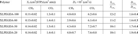 4 Co 2 And Ch 4 Solubility Diffusivity Solubility Selectivity And