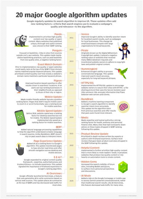 Google Algorithms Explained Everything You Need To Know