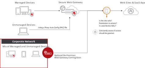 Secure Web Gateway SWG Security SASE Part