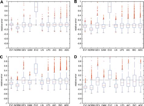 Figure 1 From Design Flood Estimation Using Model Selection Criteria