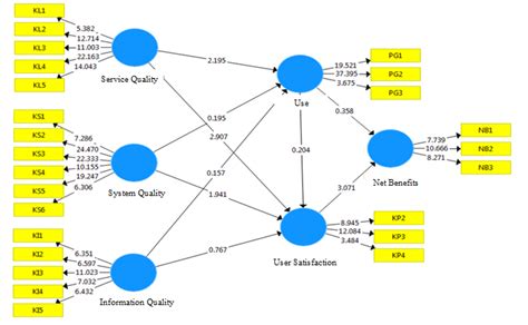 Bootstrapping Results Using Smartpls Download Scientific Diagram