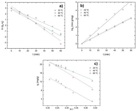 the fittings of adsorption kinetics a linear pseudo first order