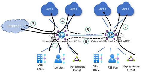 Christopher Brower Linkedin‘de Azure Virtual Wan Introduces Its First Saas Offering Microsoft