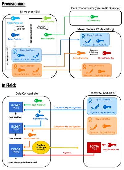 Microchip Secure Elements Future Technology Magazine