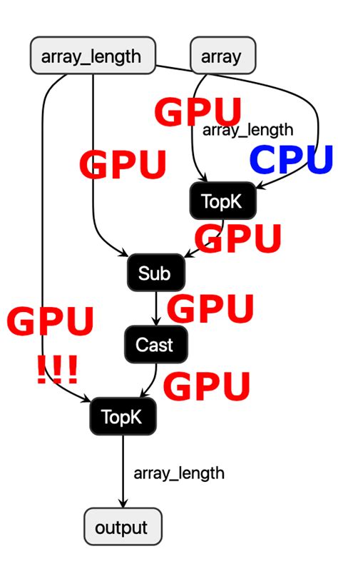 Strange Execution Of Some Layers On The Cpu Instead Of Gpu Unity