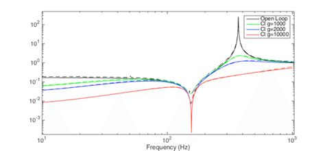 Open Loop And Closed Loop Transfer Function Between The Actuator And Download Scientific