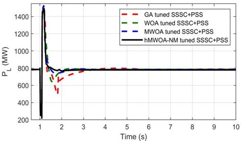 Speed Deviation Response For Case B Download Scientific Diagram