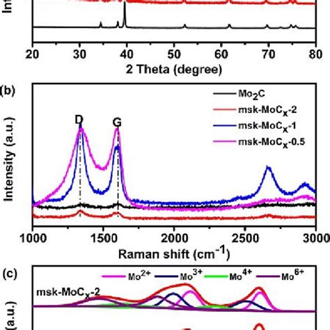 A Xrd Patterns B Raman Patterns C Mo 3d Xps Profiles Of Mskmoc X
