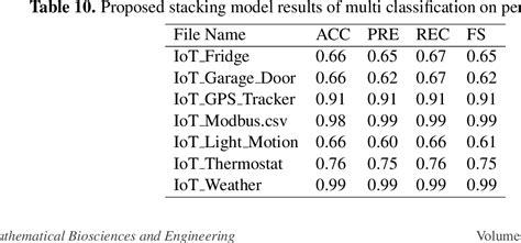 Table 10 From Ensemble Learning Based Ids For Sensors Telemetry Data In Iot Networks Semantic
