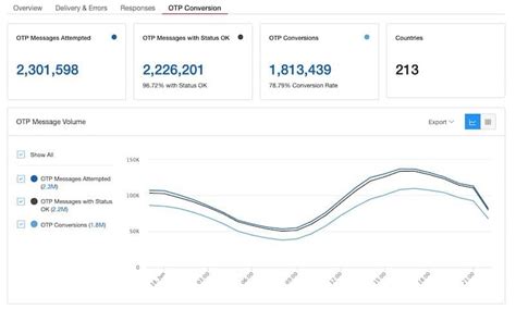 Messaging Insights Dashboards Twilio