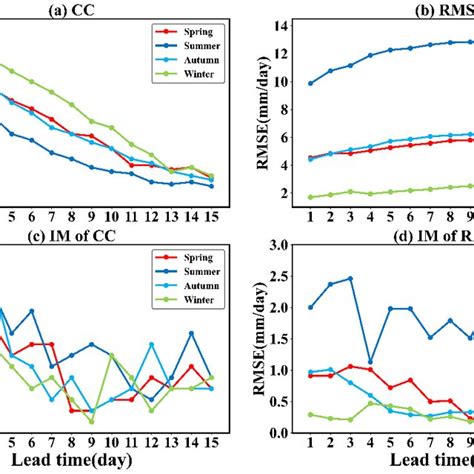A Cc And B Rmse Of Som Cnn Lstm Method Over 1 15 Lead Days During
