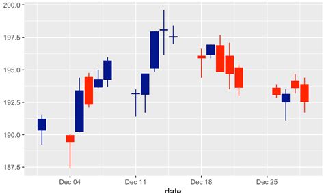 R Ggplot2 Remove Blank Space For Weekends And Holidays From X Axis
