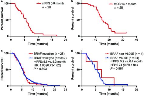 Braf Mutation Nsclc At Gary Delariva Blog