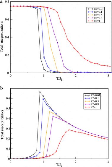 Reduced Temperature Dependency Of Magnetizations Per Spin A And