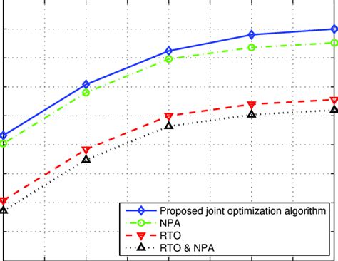 sum rate for the exhaustive search proposed trajectory optimization