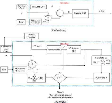 Figure 5 From Blind Image Watermark Detection Algorithm Based On