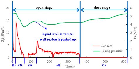 Energies Free Full Text Research On A New Method For Intermittent Production Of Horizontal