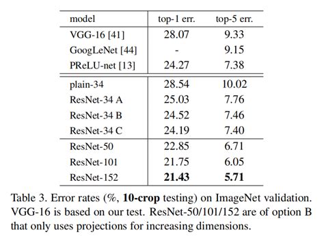 Deep Residual Learning For Image Recognition 用于图像识别的深度残差学习 大海