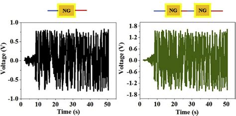 The Electrical Output Voc For A Single NG And Combined NGs Based On Download Scientific