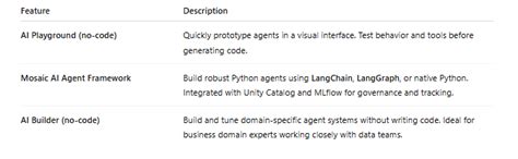 Databricks Mosaic Ai Day 1 A Practical Guide To Building Generative Ai