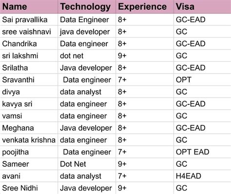 Sai Pranay Kelvin On Linkedin Technology Experience Share Developer Engineer Consultants