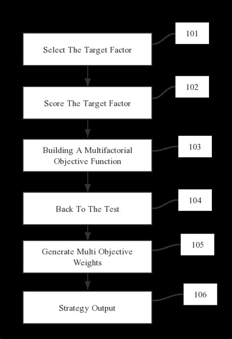 quantitative trading strategy generation technology method based on