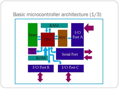 Microprocessor And Microcontroller Ppt