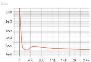 ReduceLROnPlateau Detects A Plateau During A Steady Decrease After A Spike Issue