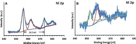 Xps Pattern Of Ni 2p Core Levels Of The A Fresh And B Spent