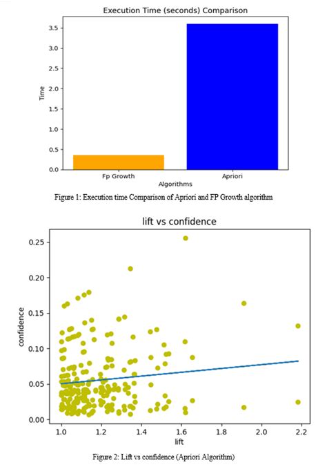 Comparative Analysis Of Algorithms For Mining Frequent Patterns