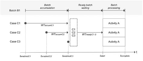 waiting times in parallel batch processing download scientific diagram
