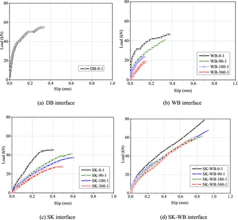 Typical Load Slip Curves Download Scientific Diagram