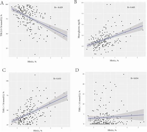 Achieving The HbA C Target Requires Longer Time In Range In Pregnant Women With Type Diabetes