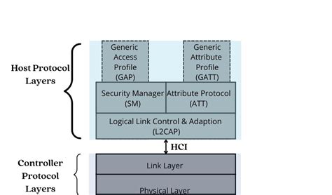 the bluetooth low energy protocol stack understanding the layers