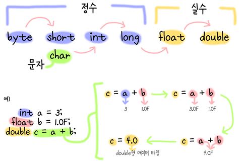 [생황코딩]java 02 형 변환 연산자