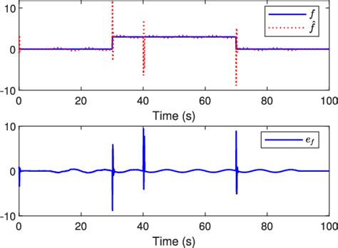 Figure 8 From Attack Resilient Fault Tolerant Control For T S Fuzzy
