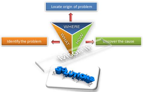 Problem Solution Analysis