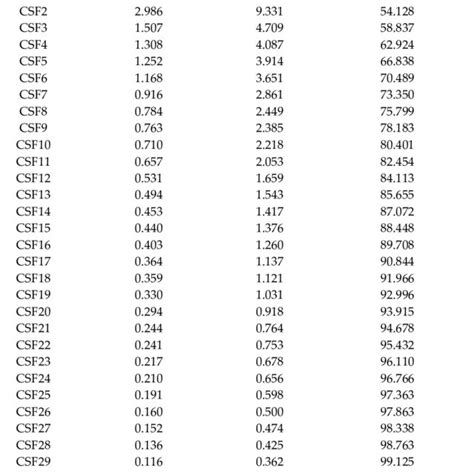 Variance Explained By The Success Factor Variables Download