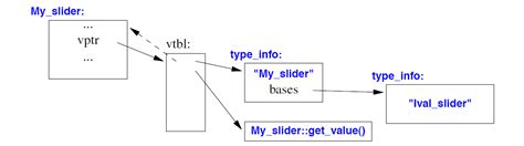 internal c tc pl rtti dynamic cast downcasting and virtual table