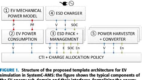 Figure 1 From A Systemc Ams Framework For The Design And Simulation Of