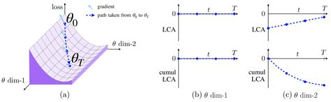 Introducing LCA Loss Change Allocation For Neural Network Training Uber Blog