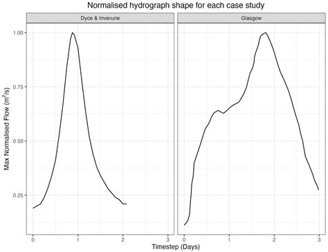 Advanced Uncertainty Quantification For Flood Inundation Modelling
