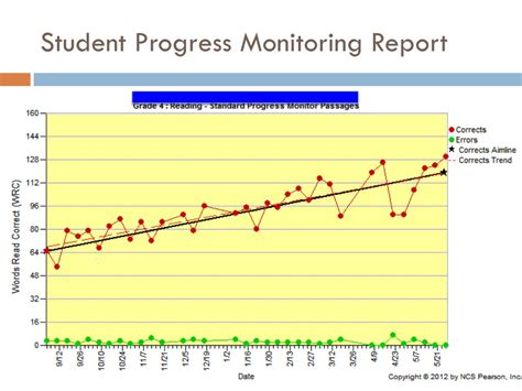 Ppt Using Aimsweb For Instructional Leadership And Decision Making K 5 Powerpoint