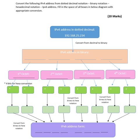 Solved NUMBERING CONVERSION Exercise To Convert IP Chegg Com
