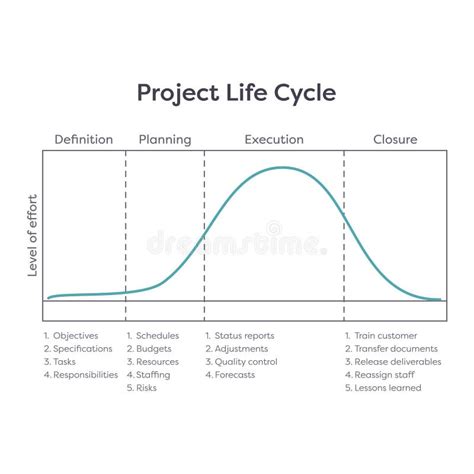 4 Different Phases Of A Project Life Cycle Educational Graphic Stock Illustration Illustration