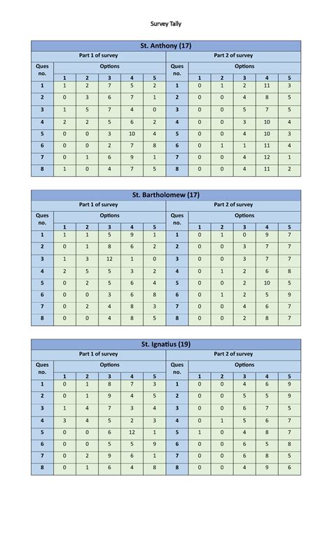 Survey Tally Hhhh Survey Tally St Anthony 17 Part 1 Of Survey Part 2 Of Survey Ques No